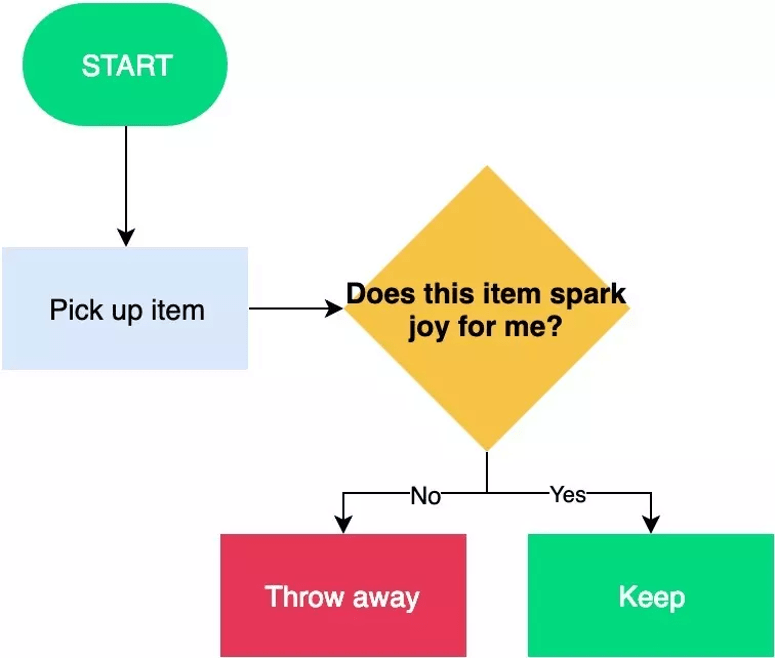 Flowchart Tips: How to create business flowcharts that are easily ...