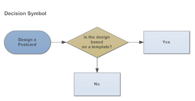 Flowchart Tips: How to create business flowcharts that are easily ...